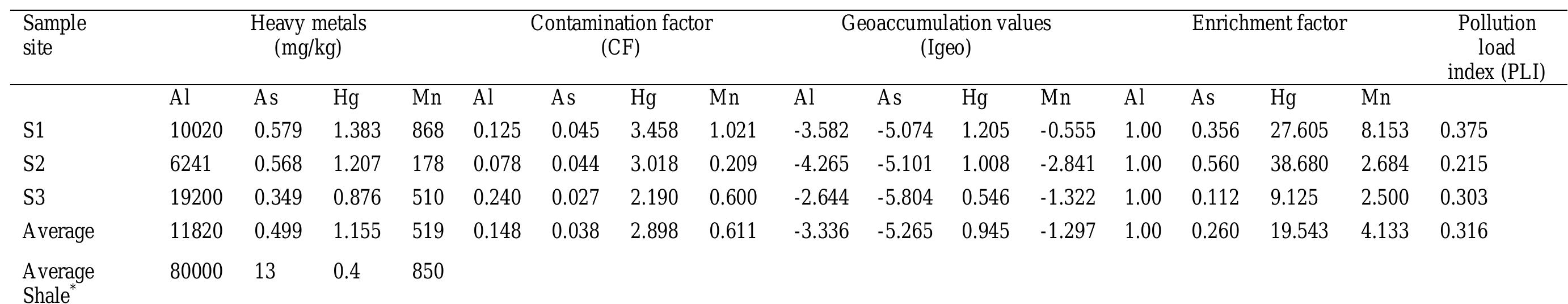 Assessment of sediment pollution in bonsa river based on