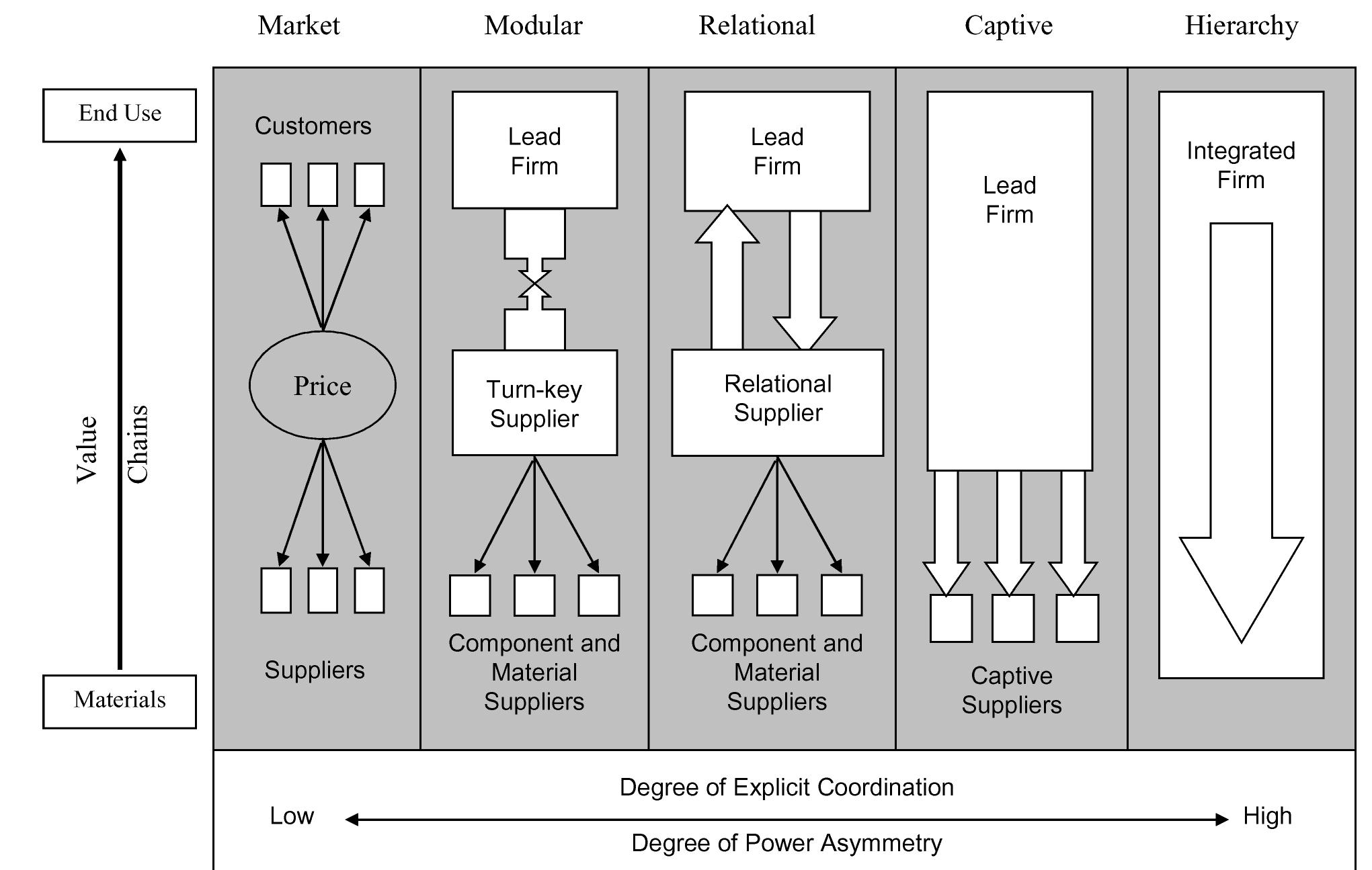 (PDF) The governance of global value chains