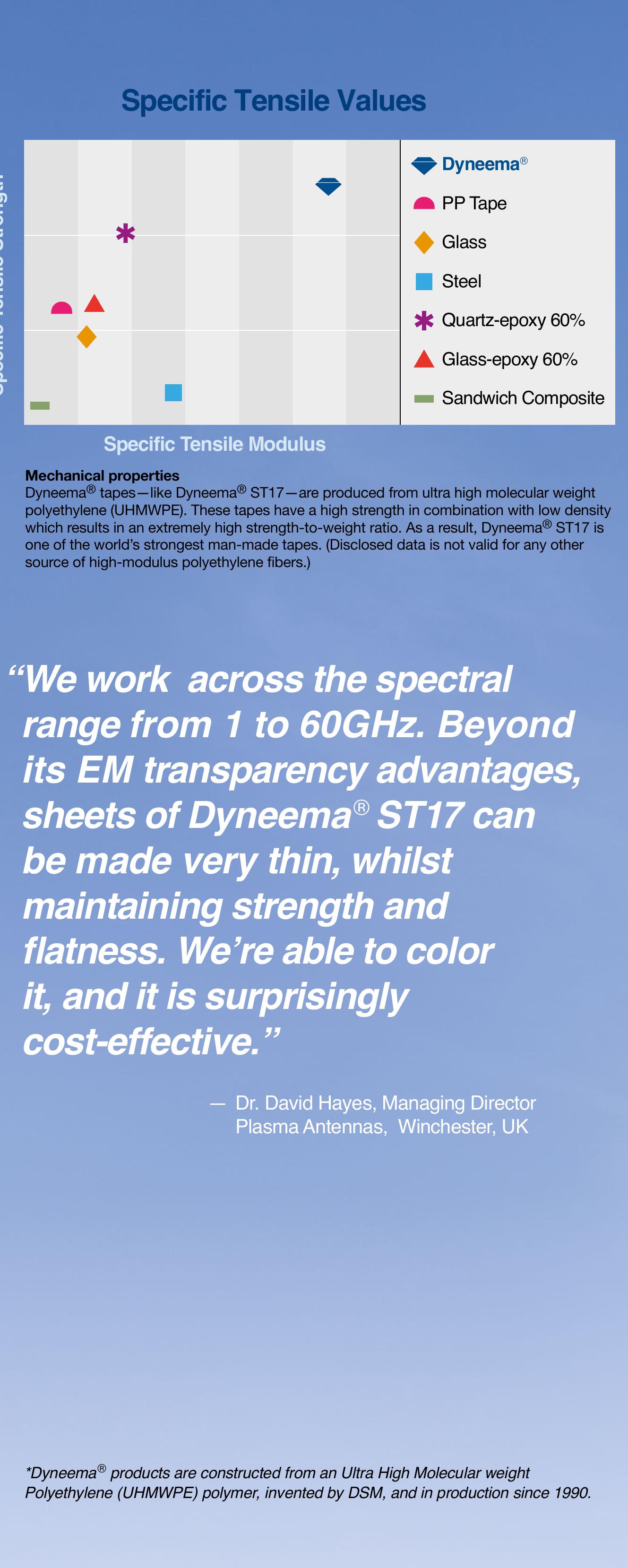 Figure 4 - Specific Tensile Values Specific Tensile Strength