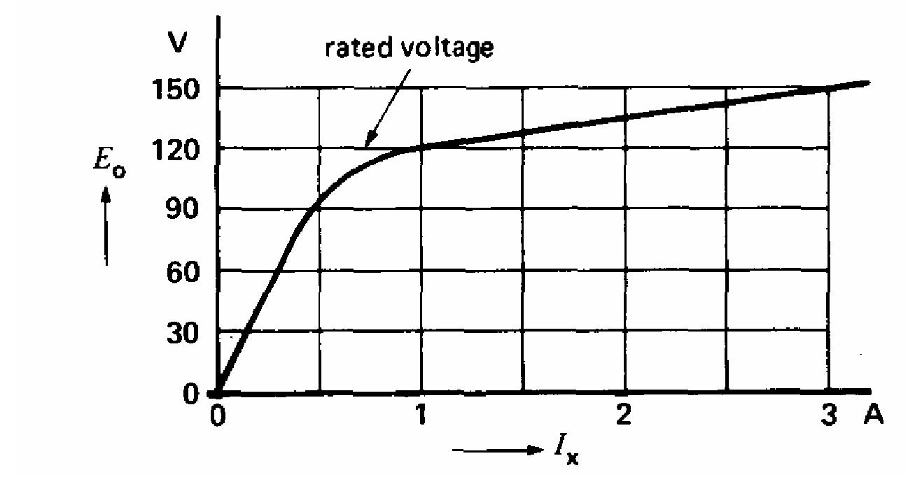 21b Saturation Curve Of A Dc Generator The Output Voltage