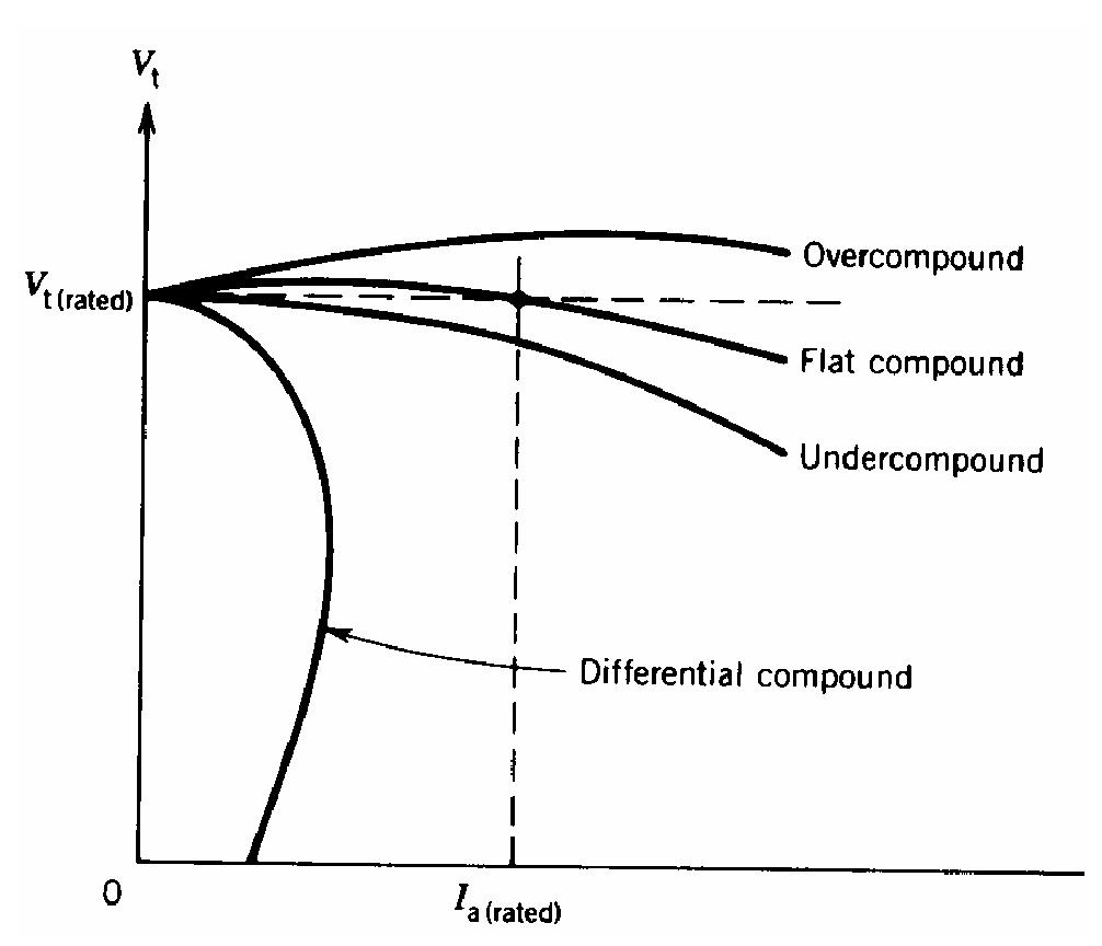 Dc machines fig.3.28 (a). compound generator under load.