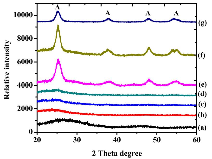 Shows the xrd patterns of as-synthesized and calcined