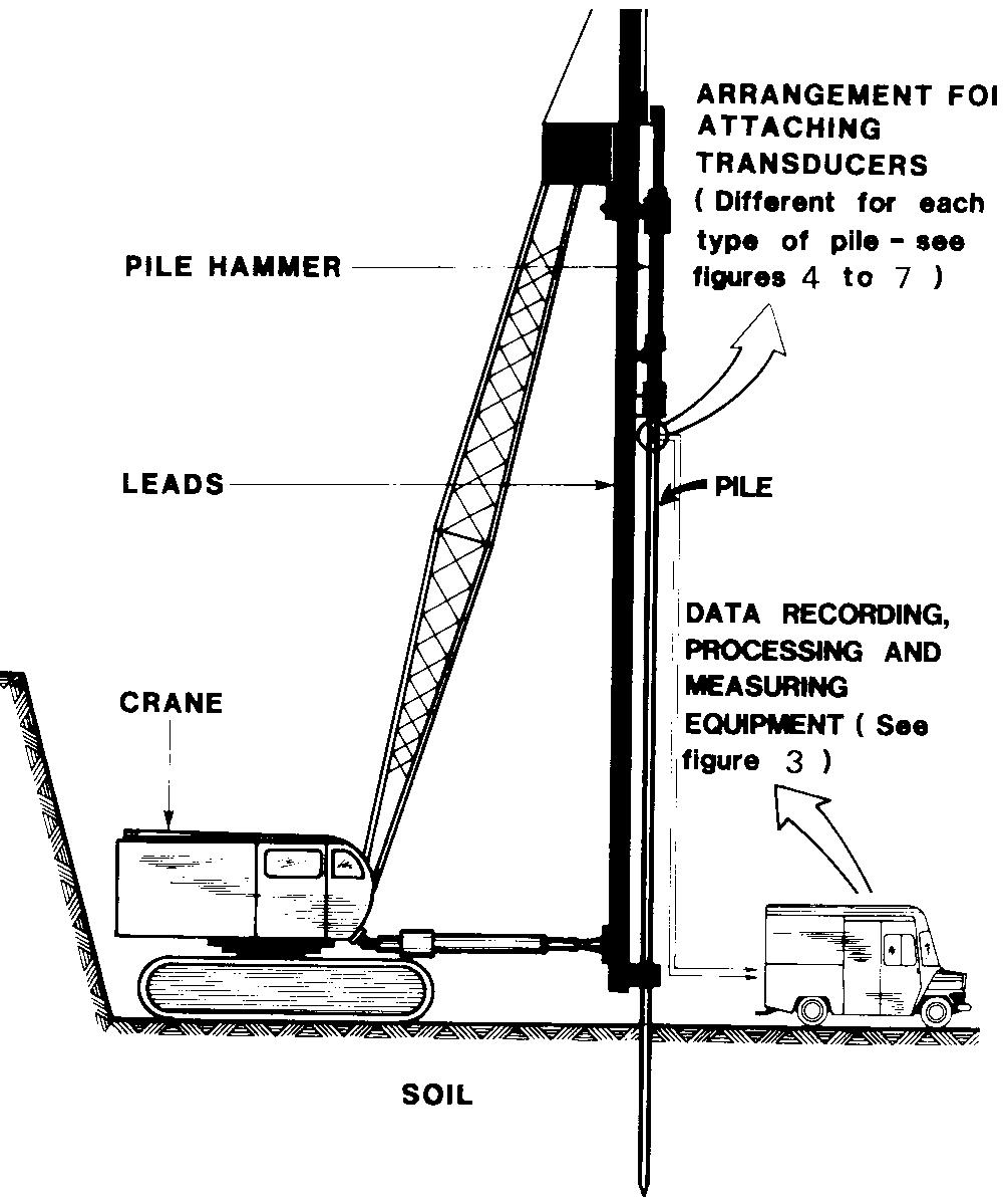 , 2 typical arrangement for high strain dynamic testing of