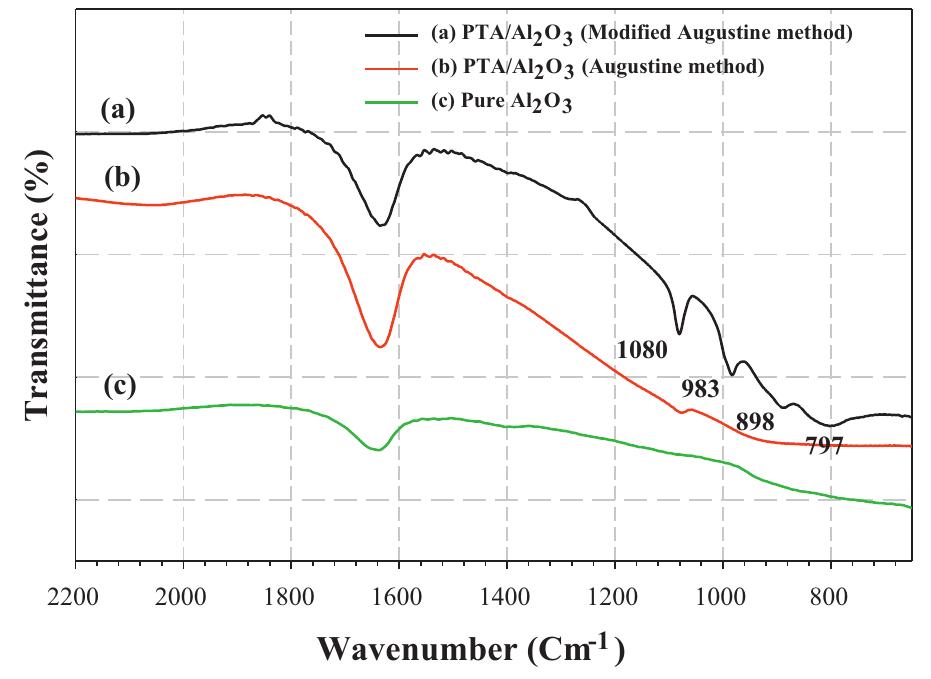 (a—-c) ft-ir spectra of pure al2o3 and pta/al203 supports