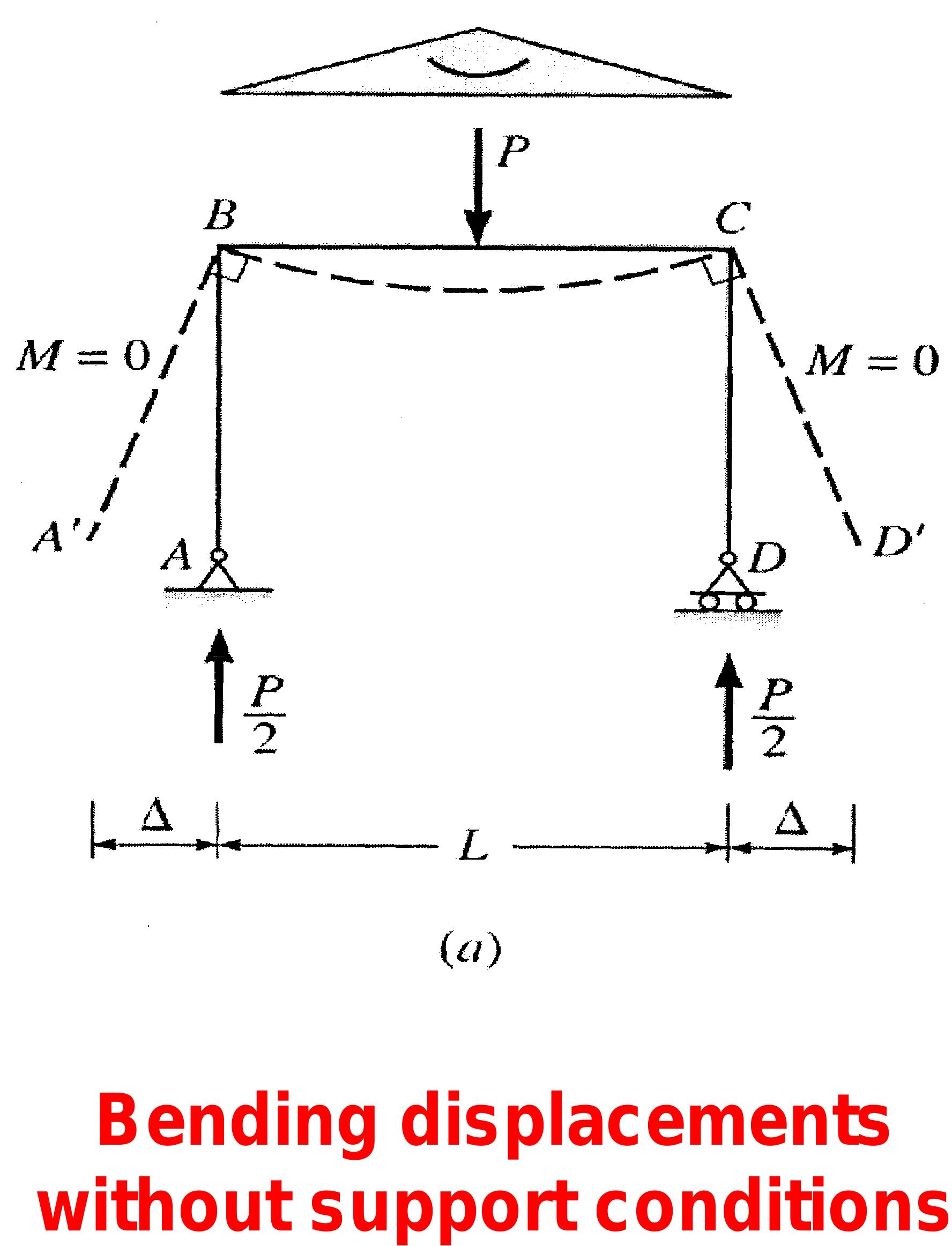 Figure 12 - Structural Axial, Shear and Bending Moments