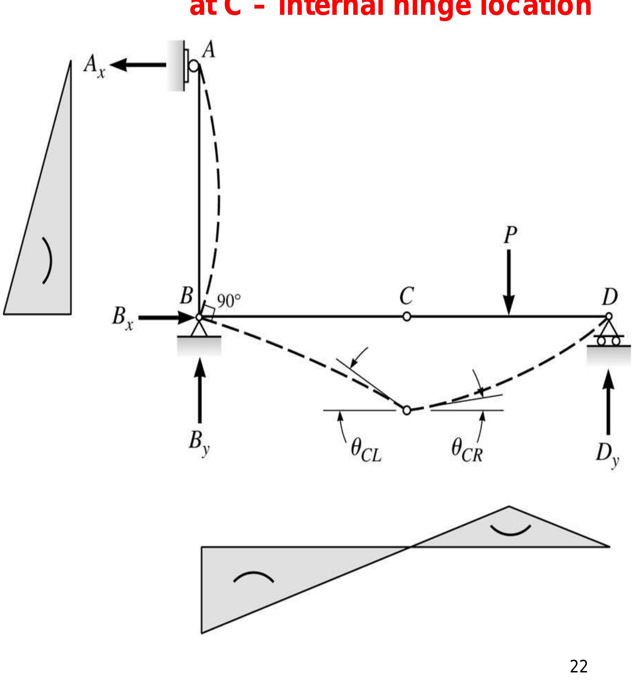 Figure 14 - Structural Axial, Shear and Bending Moments