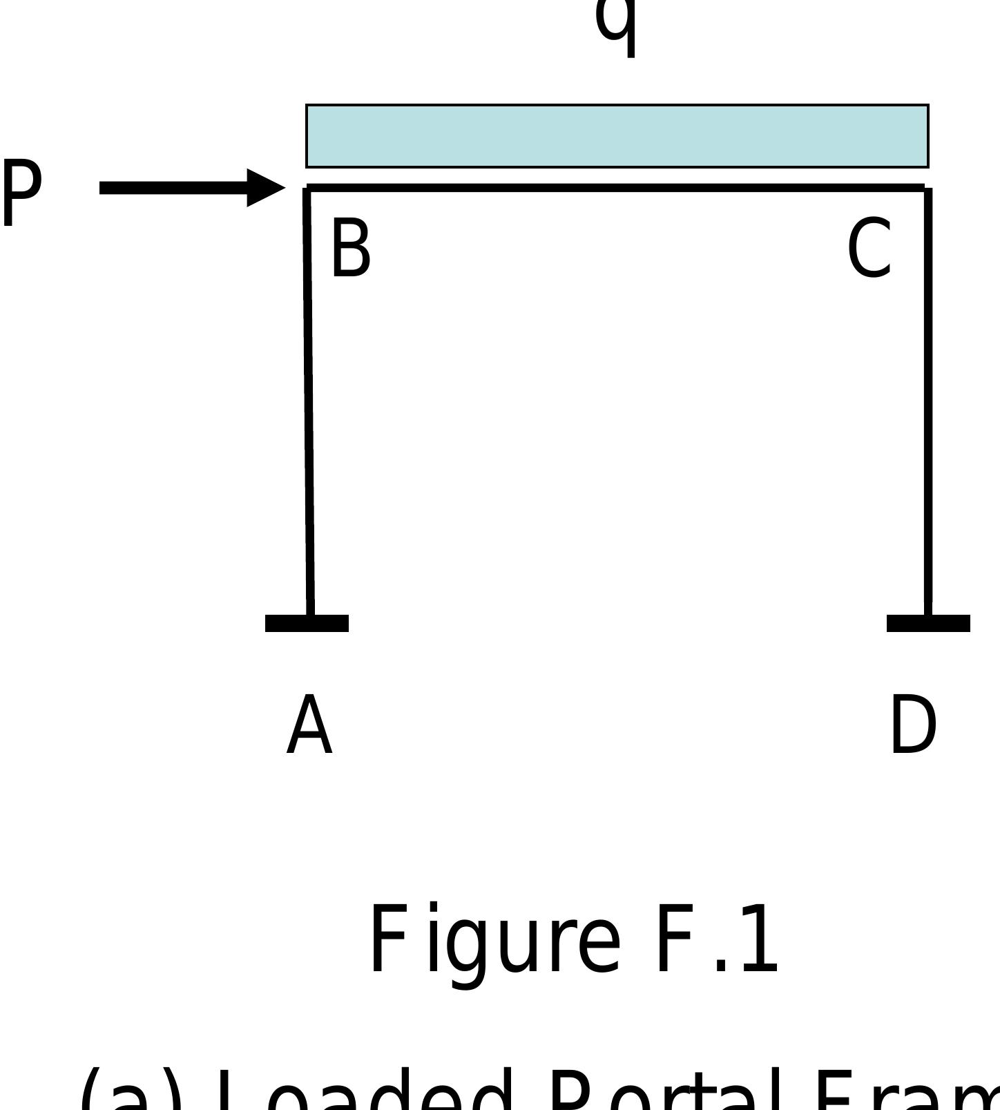 Figure 15 - Structural Axial, Shear and Bending Moments