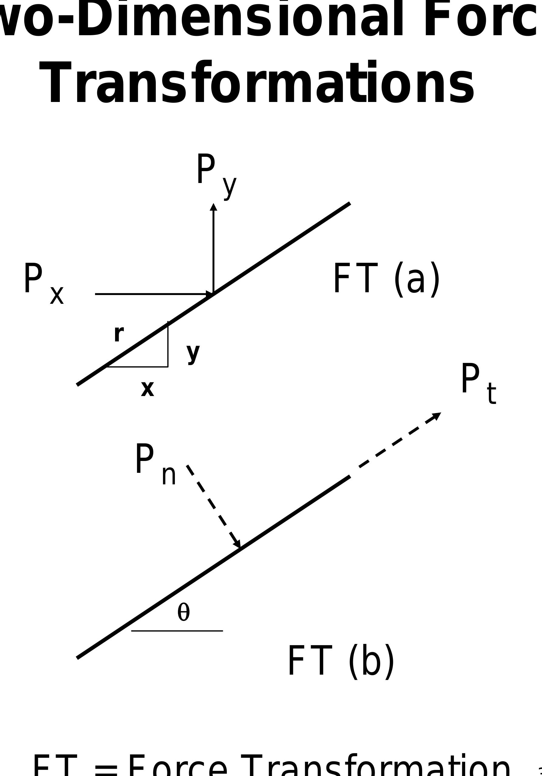Figure 19 - from Structural Axial, Shear and Bending Moments