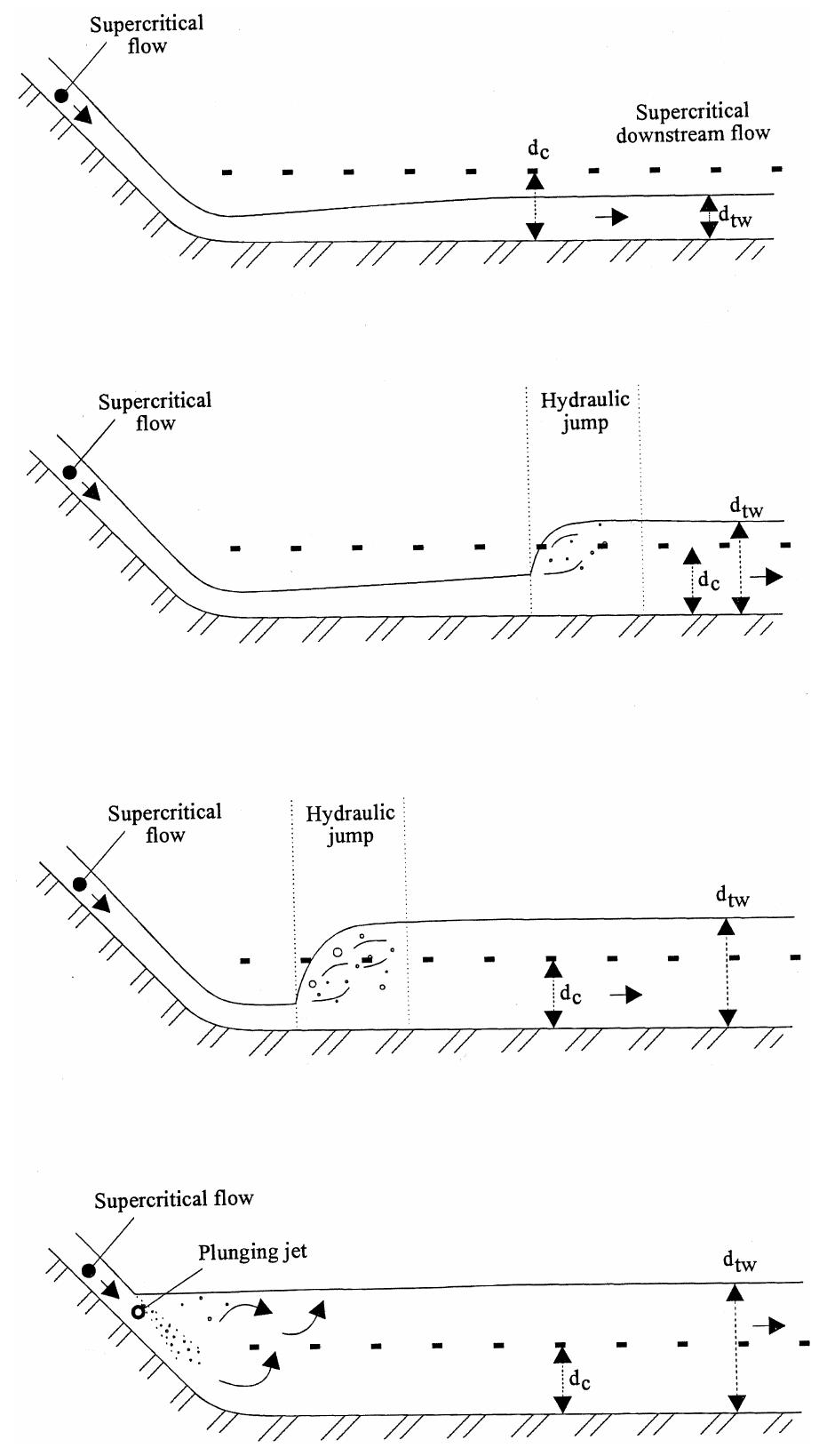 Sketch of different tailwater flow conditions and associated