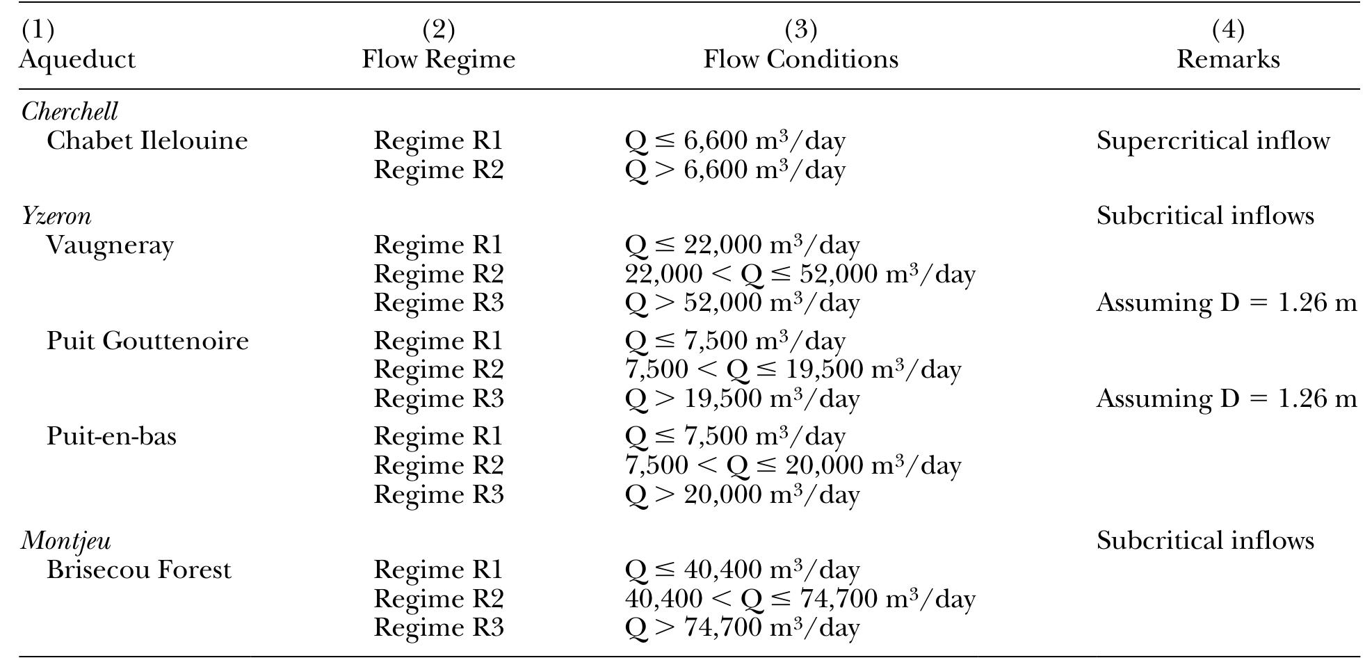 Summary of aqueduct dropshaft operation table 7. summary of