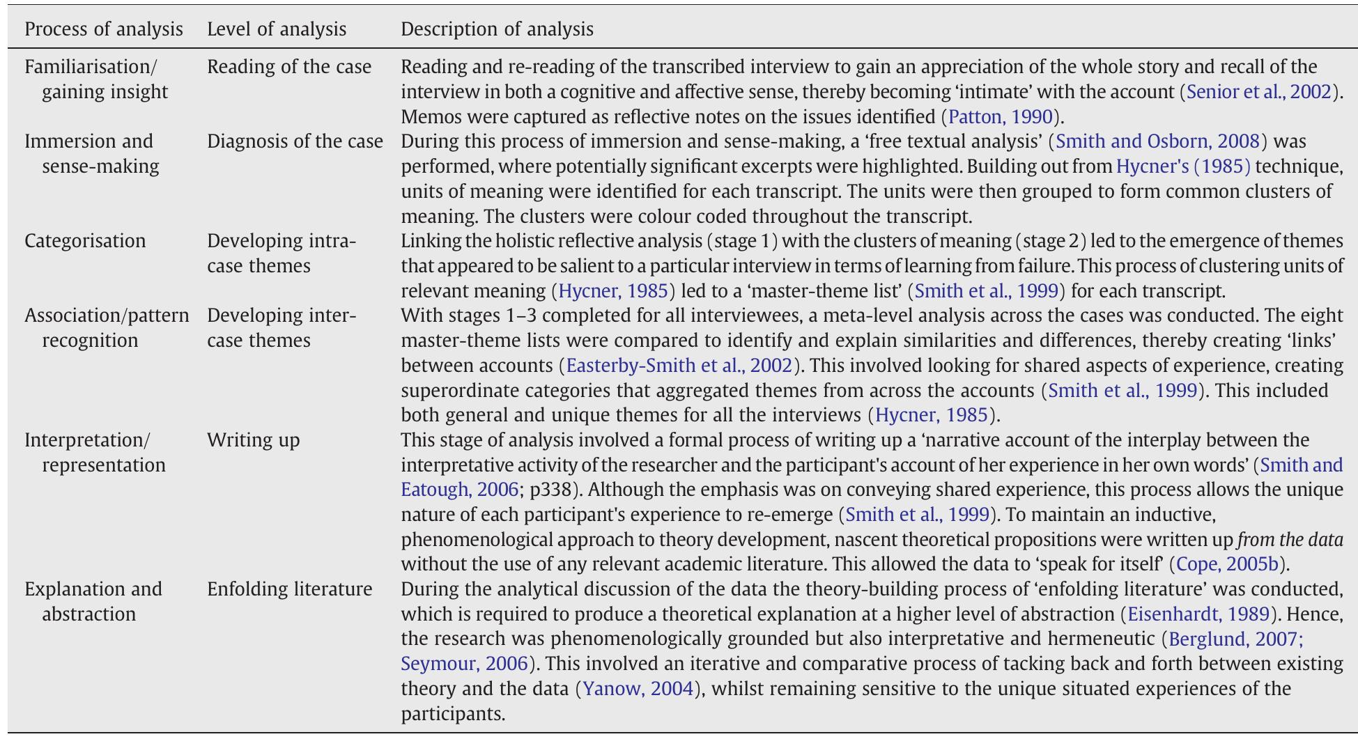 Levels of interpretative phenomenological analysis (adapted