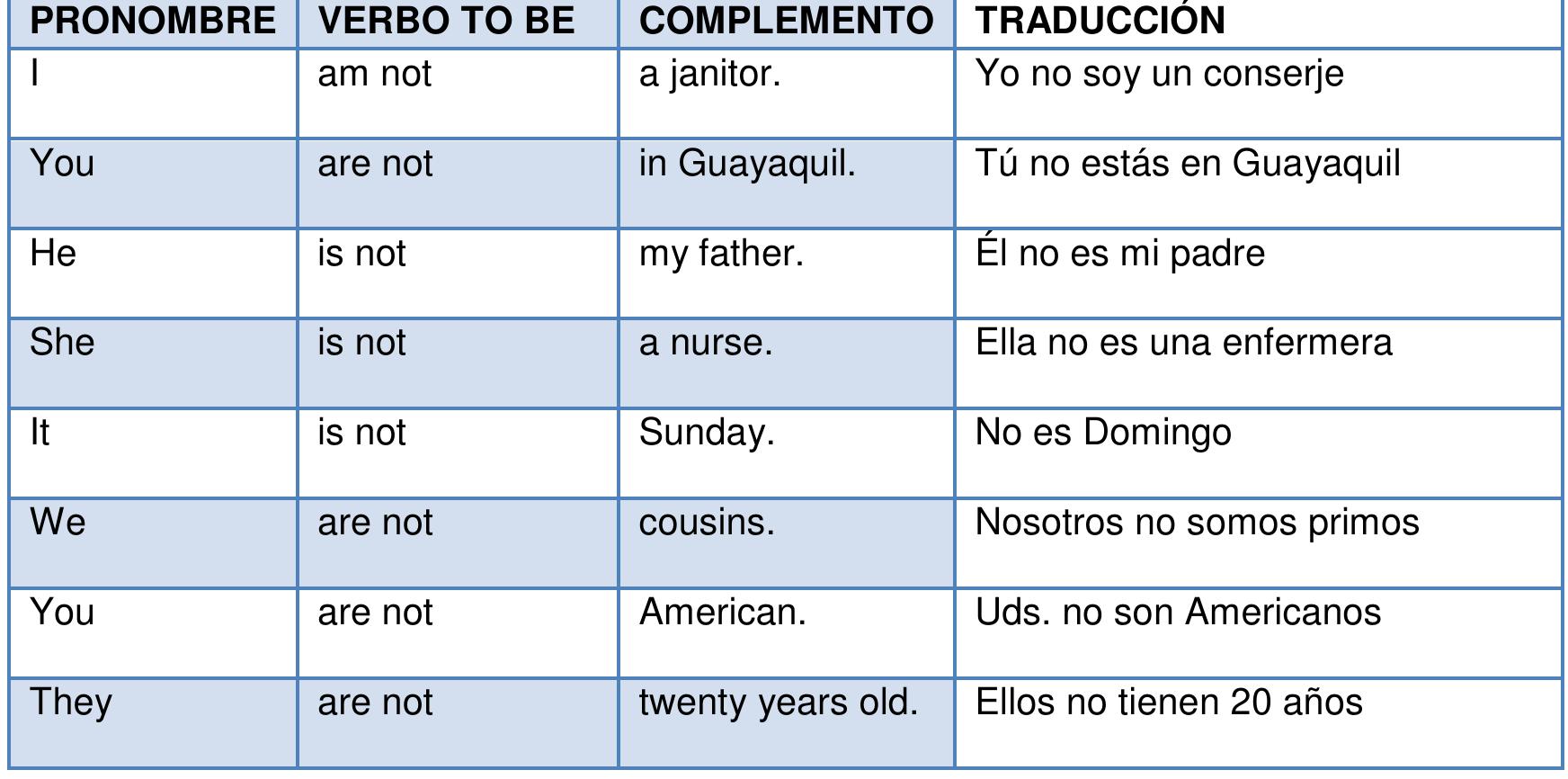 Table 1 Unit One El Verbo To Be Usos Del Verbo To Be