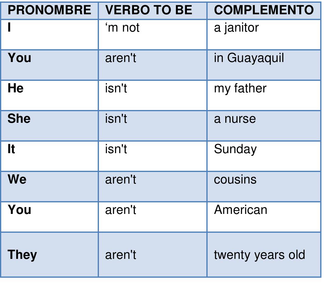 Table 2 - UNIT ONE EL VERBO TO BE USOS DEL VERBO TO BE