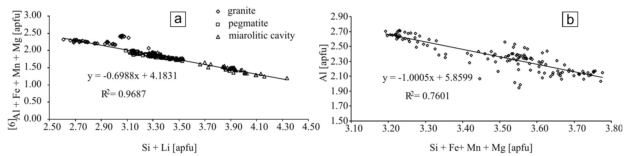 Substitutions in trioctahedral micas (a) and dioctahedral