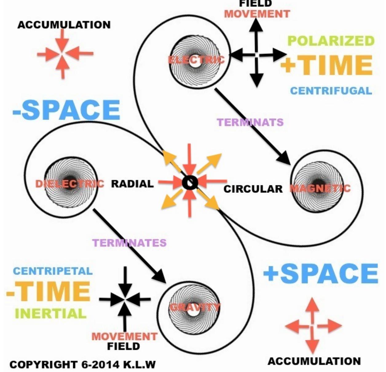 Below: force unification chart showing field and force