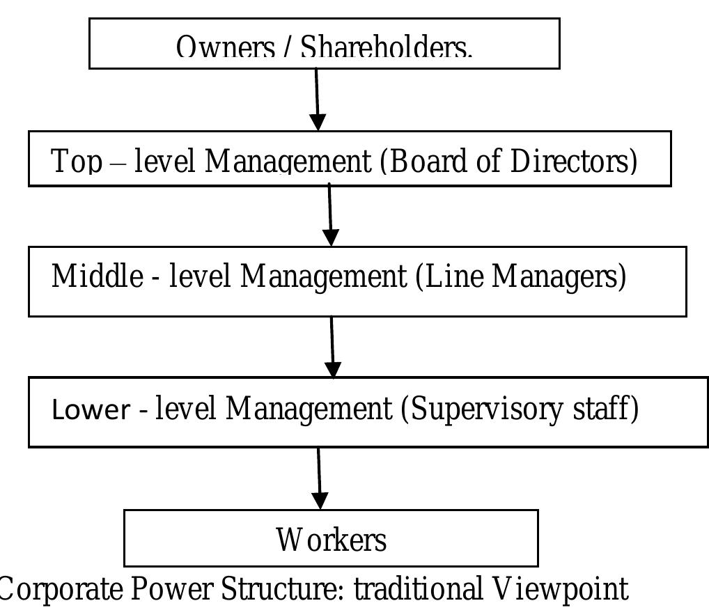 Terms of the vertical corporate power structure where