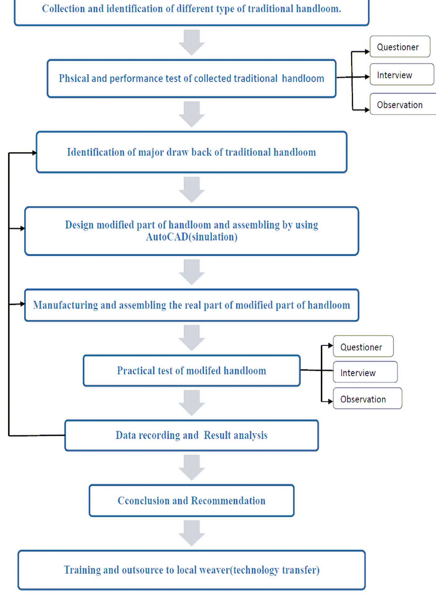 Figure 1 - Wollo University Department of Textile