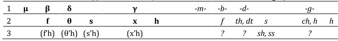 Most common graphemes table 1. old breton - approximants and
