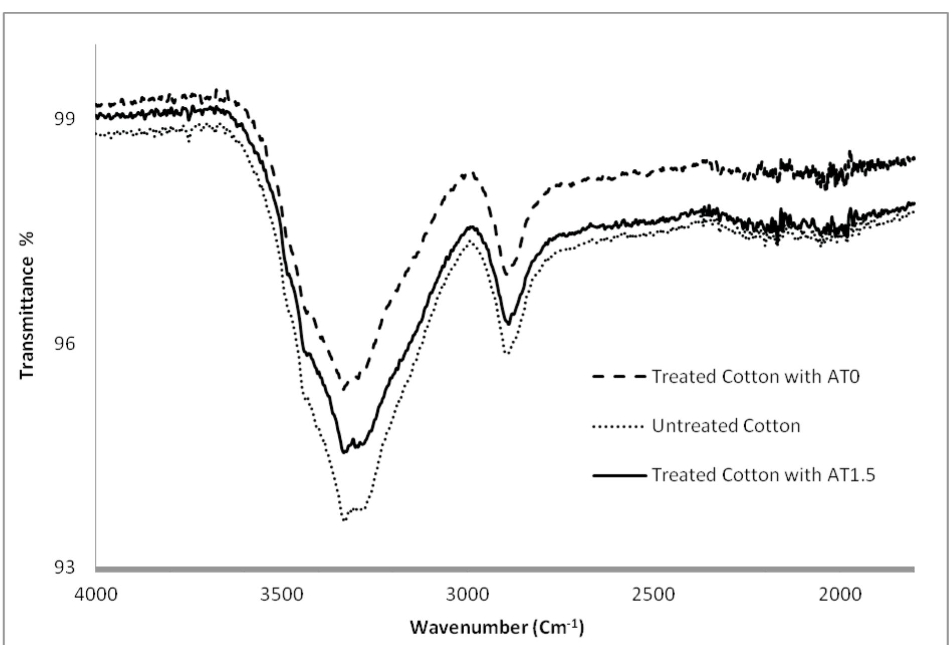Atr-ir spectra of untreated and loaded cotton fabric