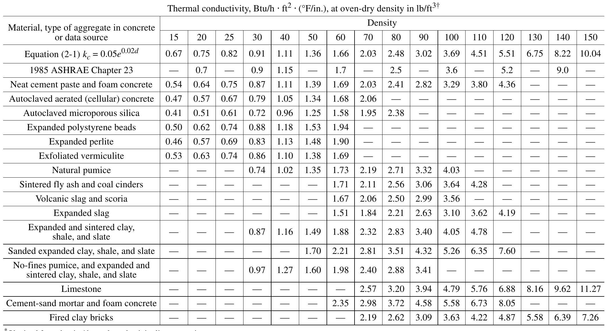 1—thermal conductivity of oven-dry lightweight concrete,