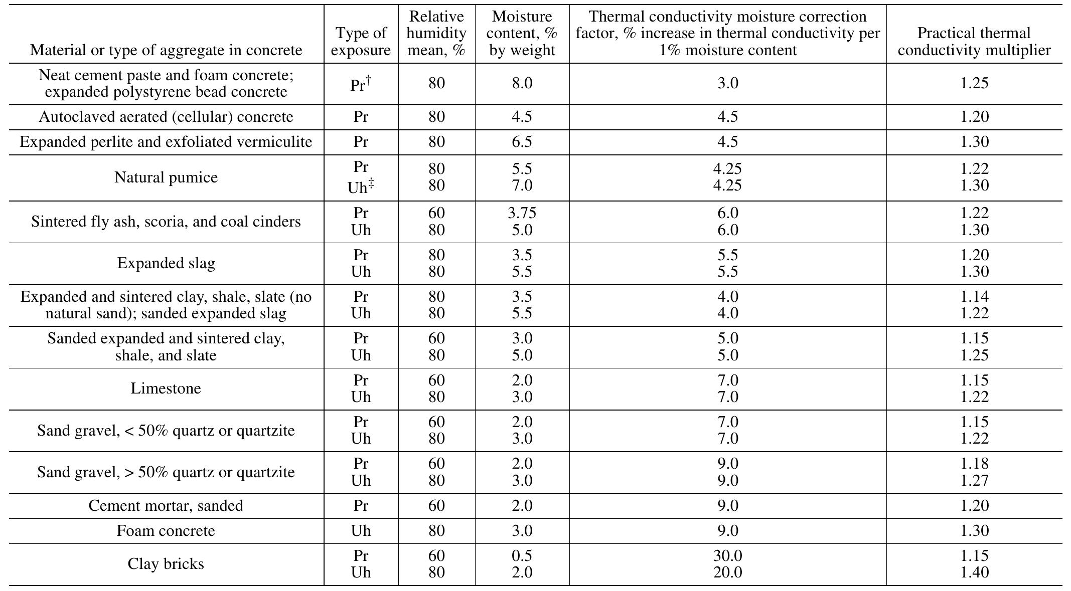(PDF) Guide to Thermal Properties of Concrete and Masonry Systems