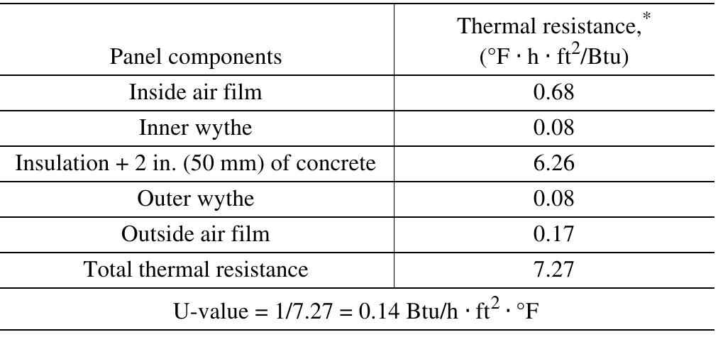 (PDF) Guide to Thermal Properties of Concrete and Masonry Systems