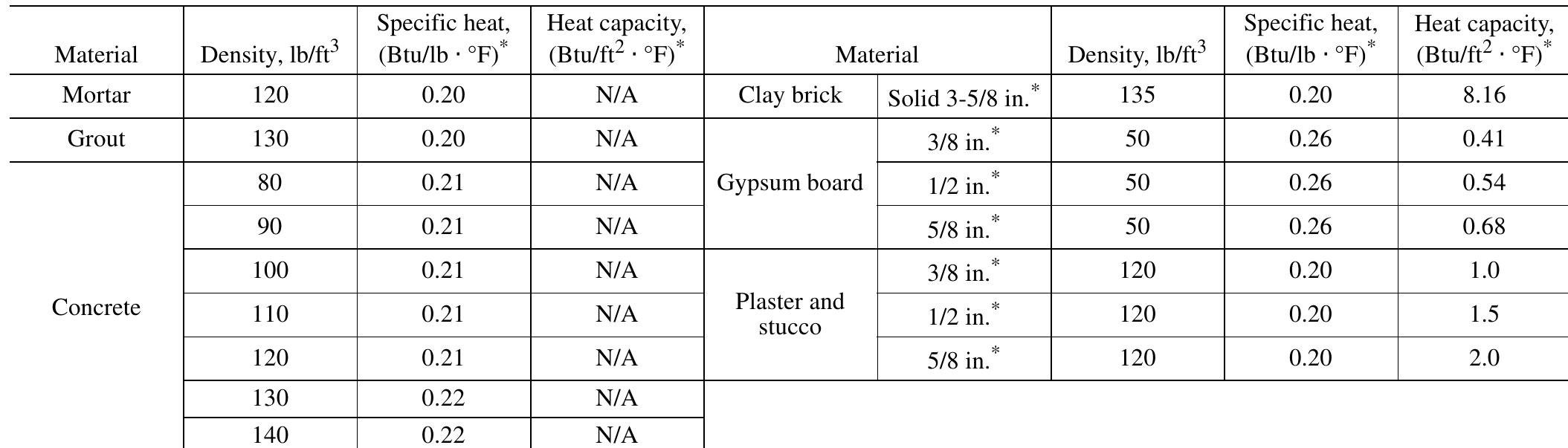 1—specific heat and/or heat capacity of concrete, masonry,