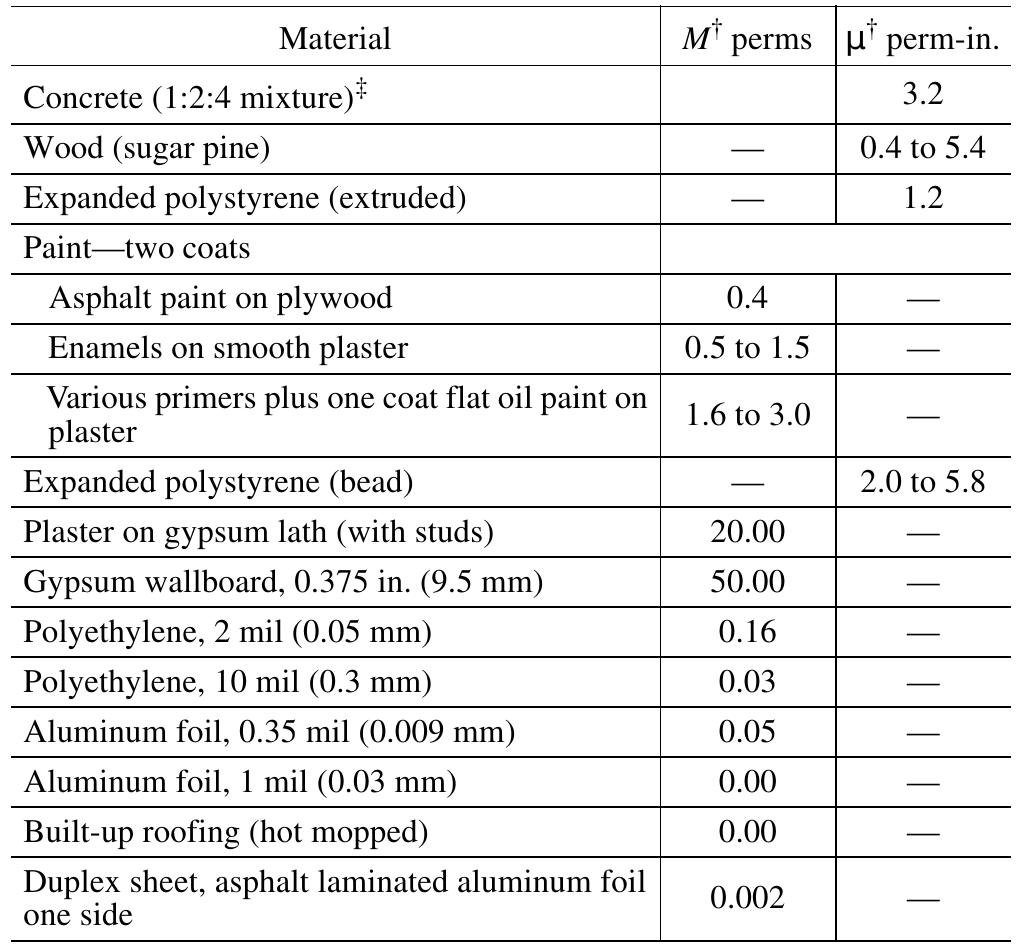 “ashrae handbook, chapter 22, table 7. ‘multiply (perms)