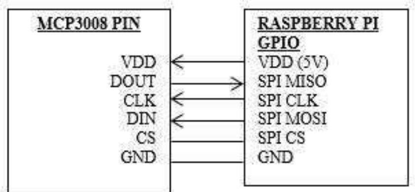 Below figure shows the mcp3008 and raspberry pi connection