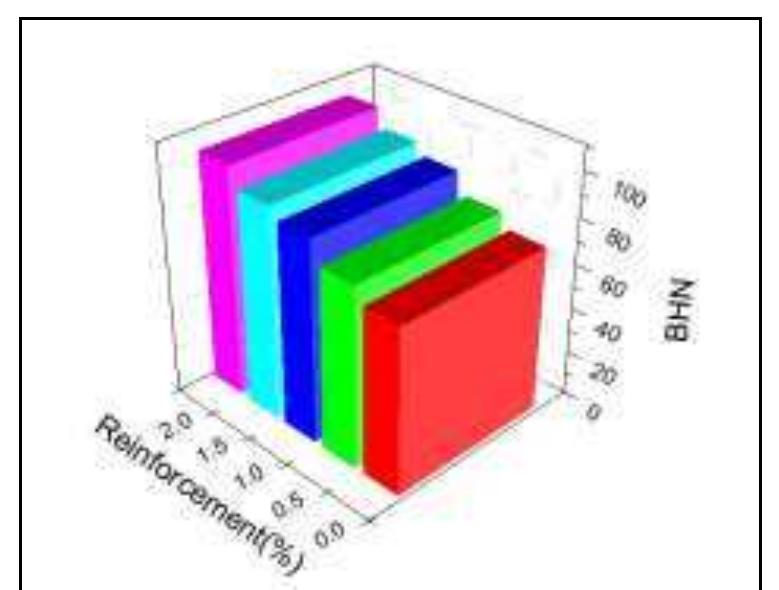 Bar chart and line graph shows the bhn for a356.1 reinforced