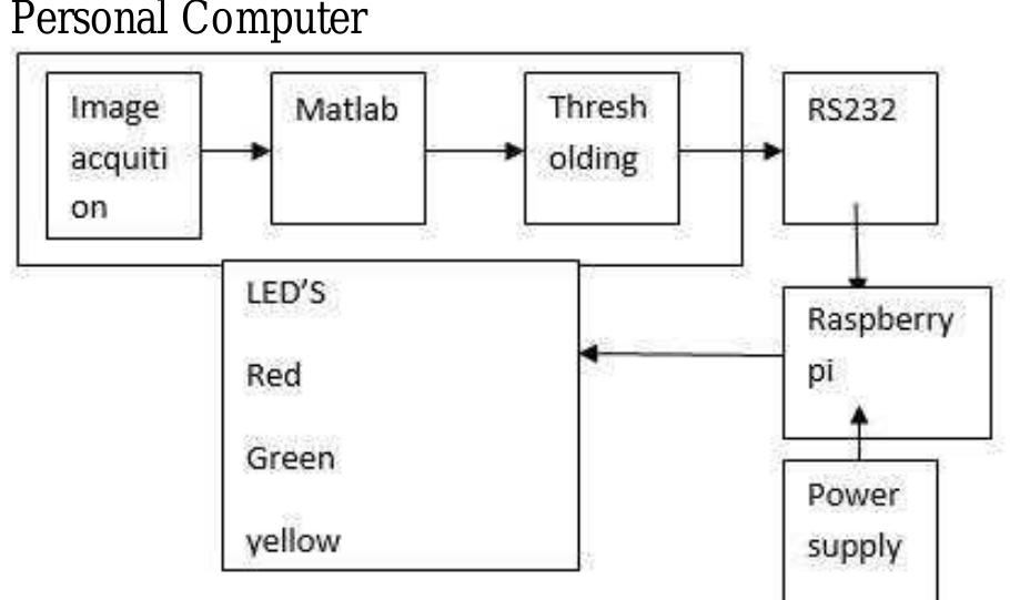 Block diagram of “an adaptive traffic control system using