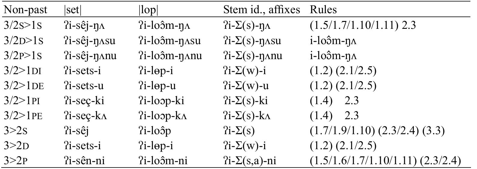 Deriving non-past stems (inverse forms) from transitive verb