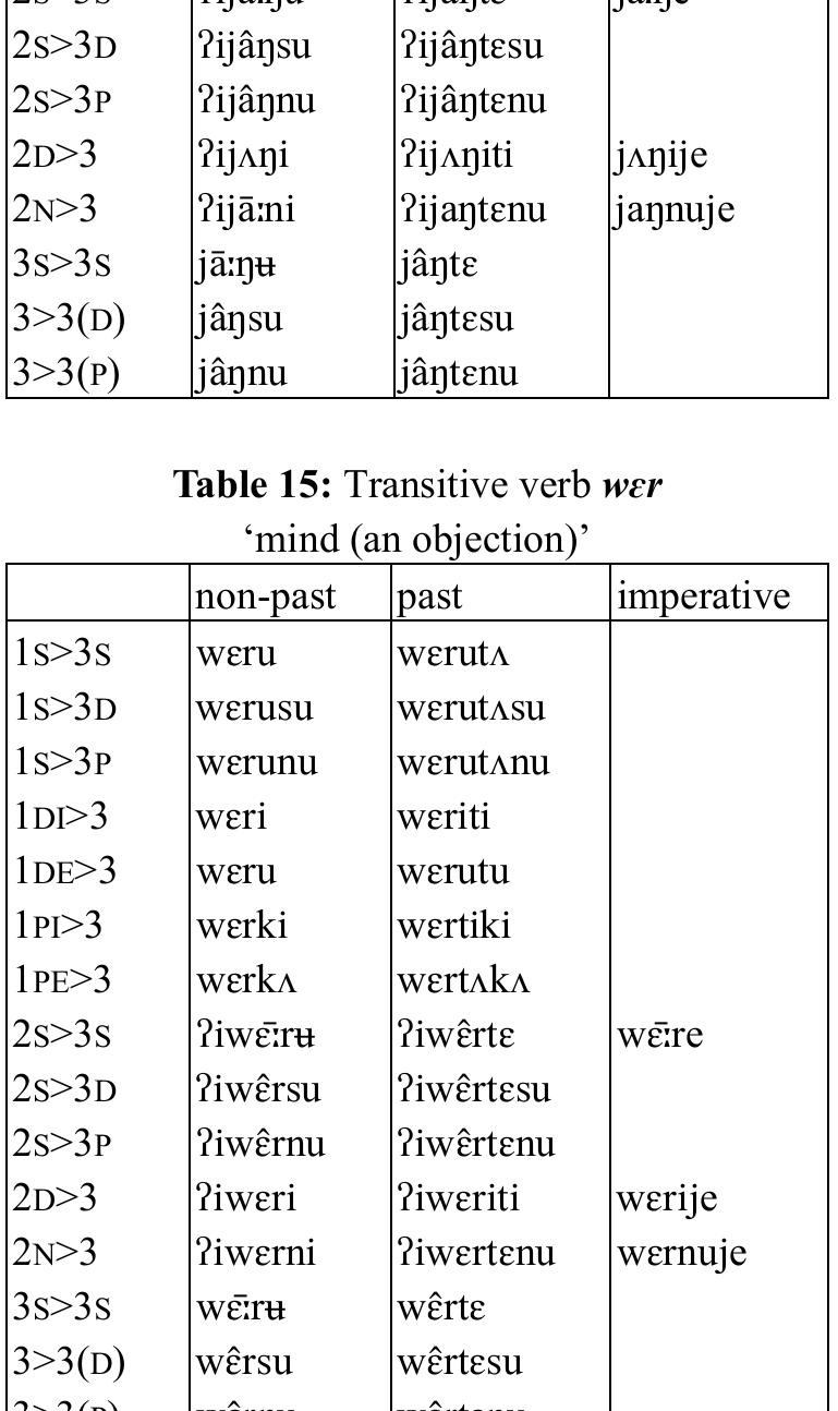 Table 61 - An overview of Khaling verbal morphology