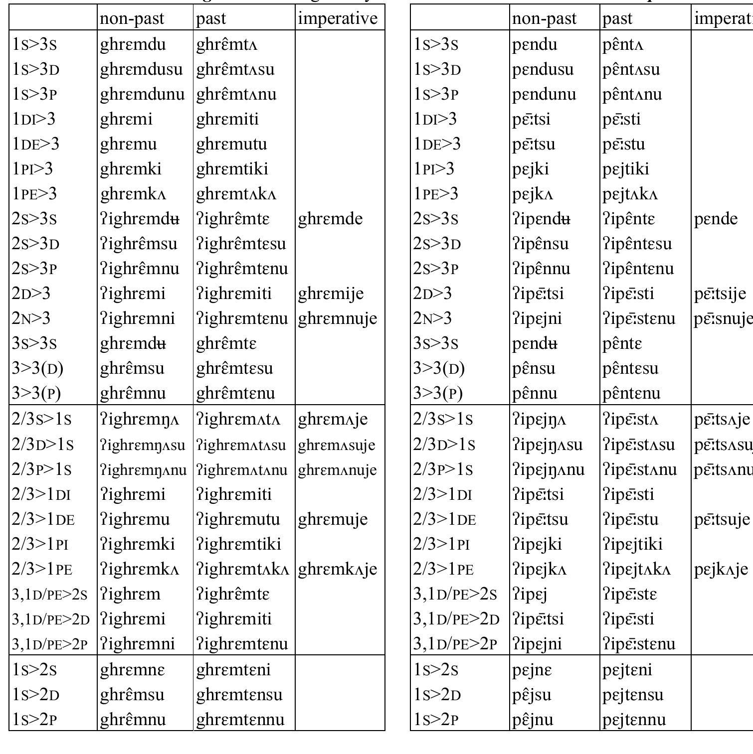 Table 71 - An overview of Khaling verbal morphology