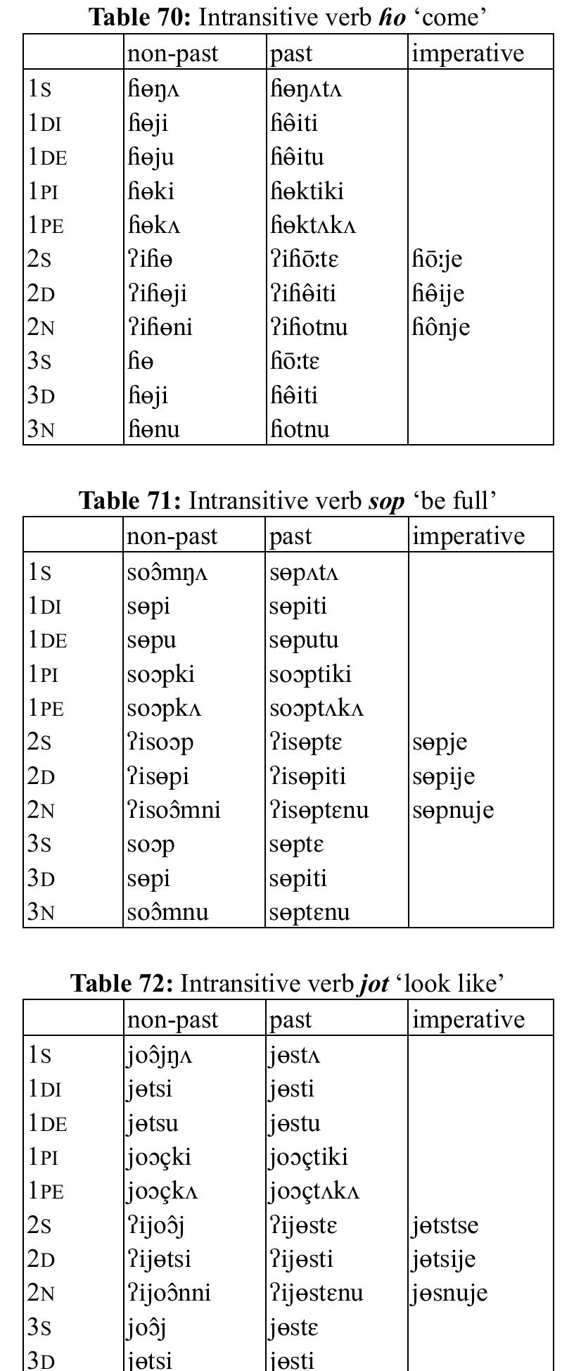 Table 121 - An overview of Khaling verbal morphology