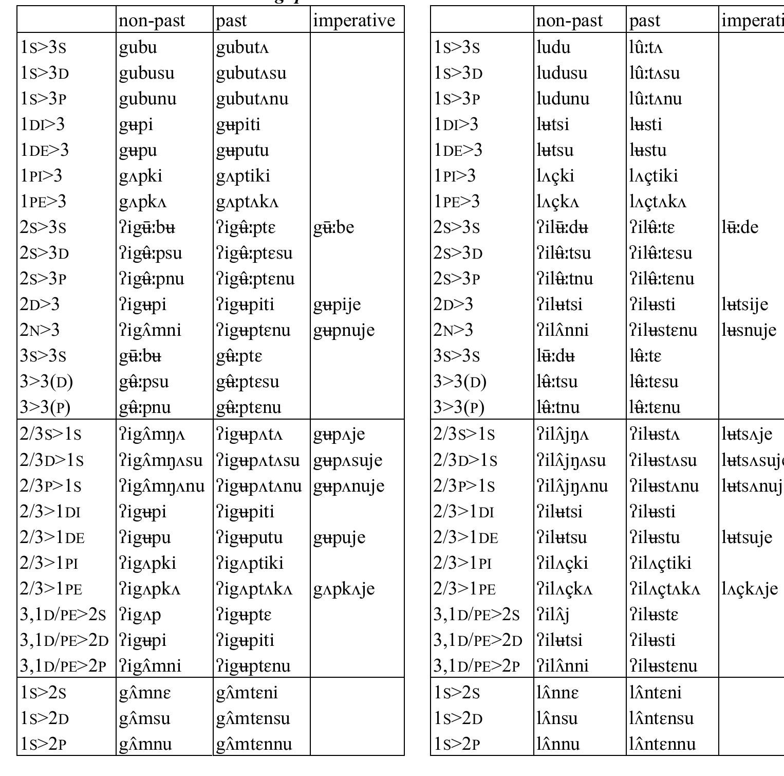 Table 155 - An overview of Khaling verbal morphology