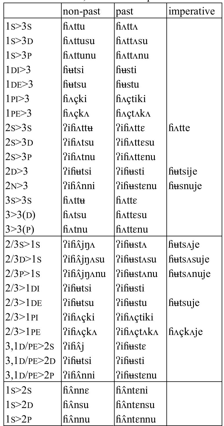 Table 163 - An overview of Khaling verbal morphology