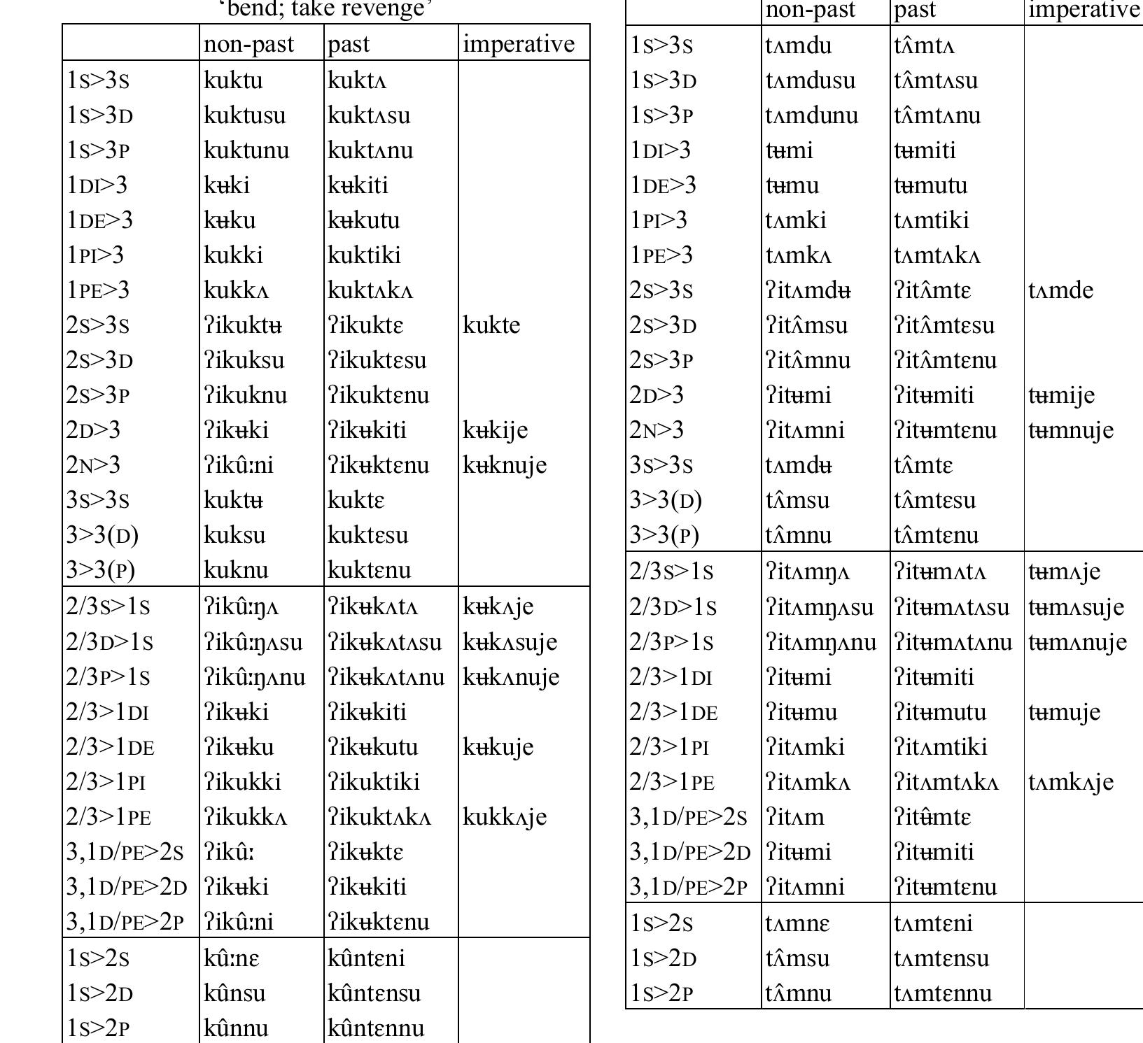 Table 167 - An overview of Khaling verbal morphology
