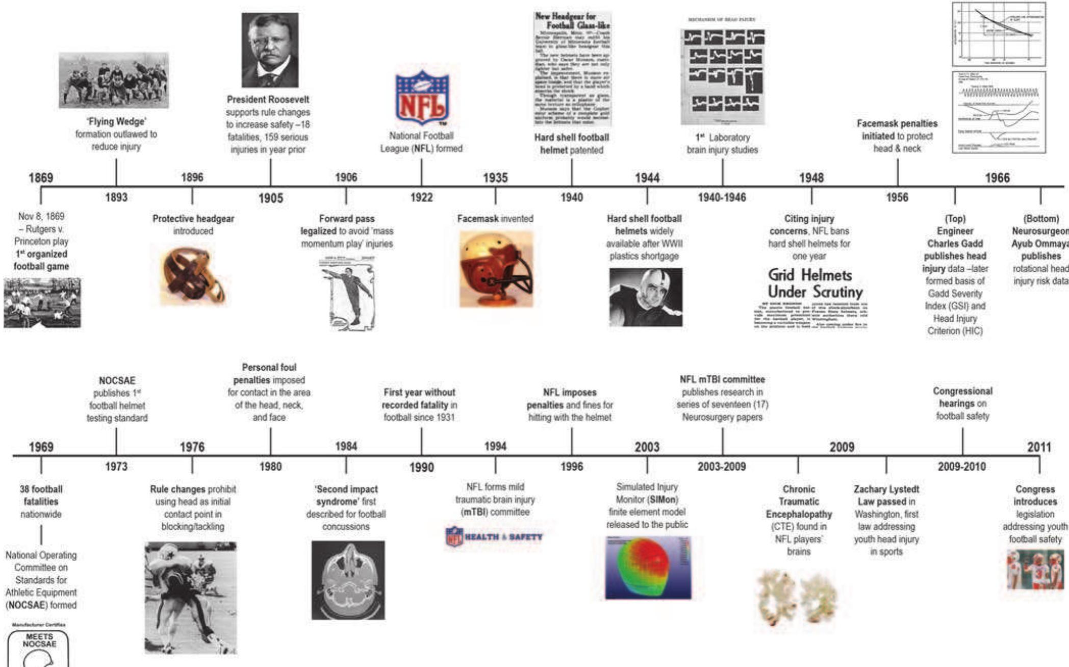 Fic. 7. timeline of historical highlights of american