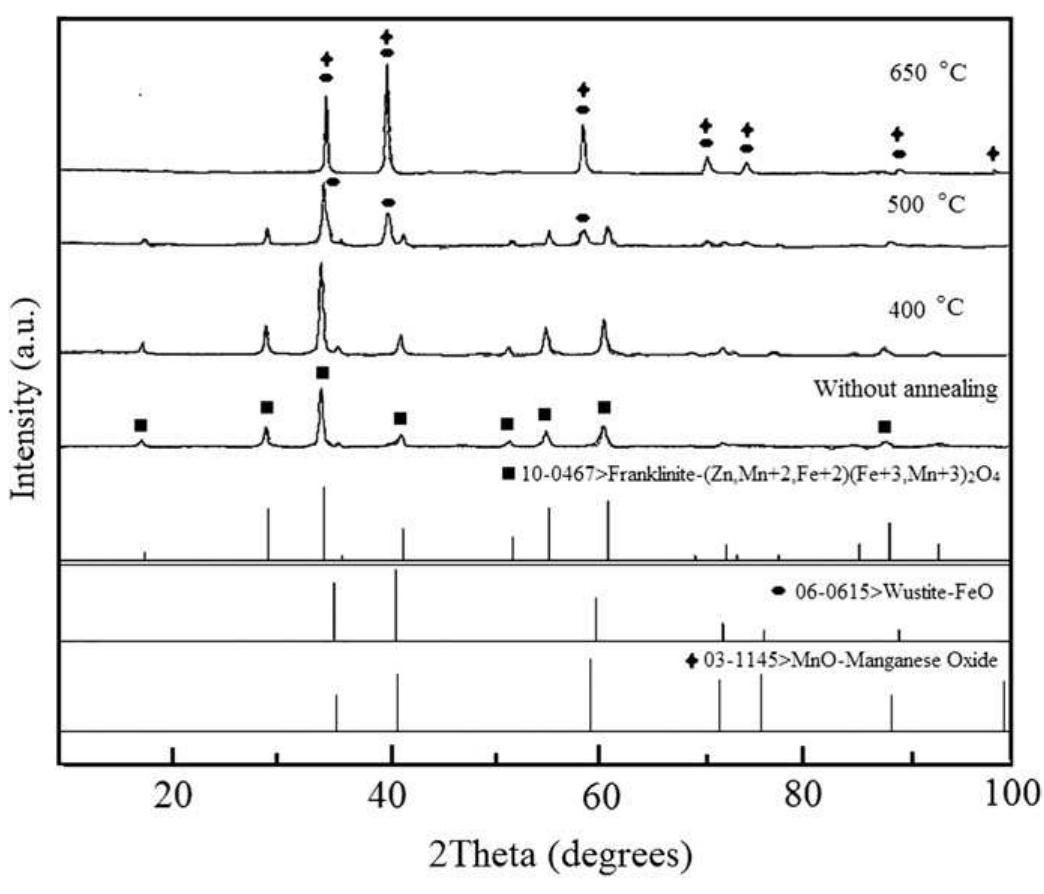 Xrd pattern of the mn-zn ferrite powders annealed at