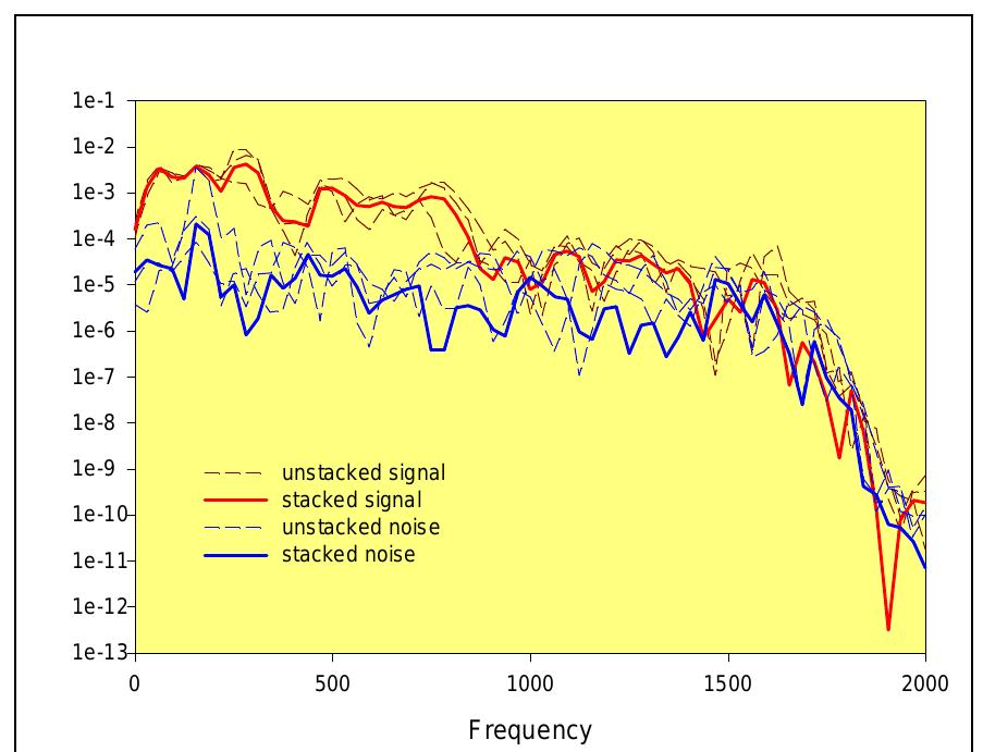 Example of spectra of unstacked and stacked data coherent