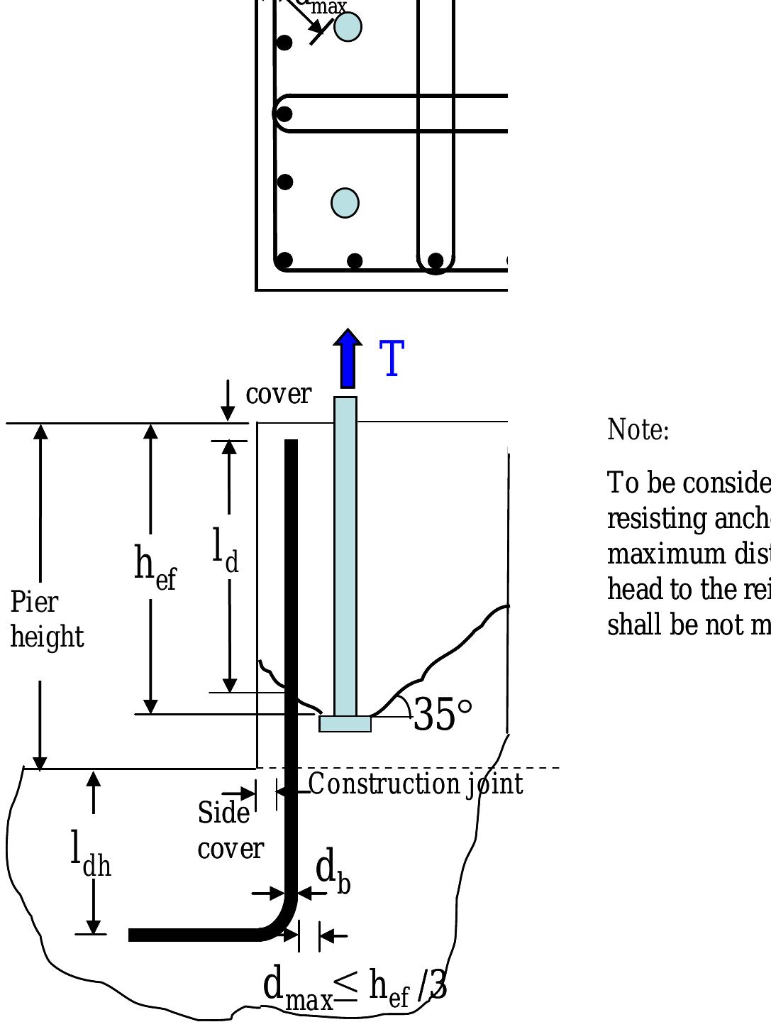 Figure 3 - Design of Anchor Reinforcement in Concrete