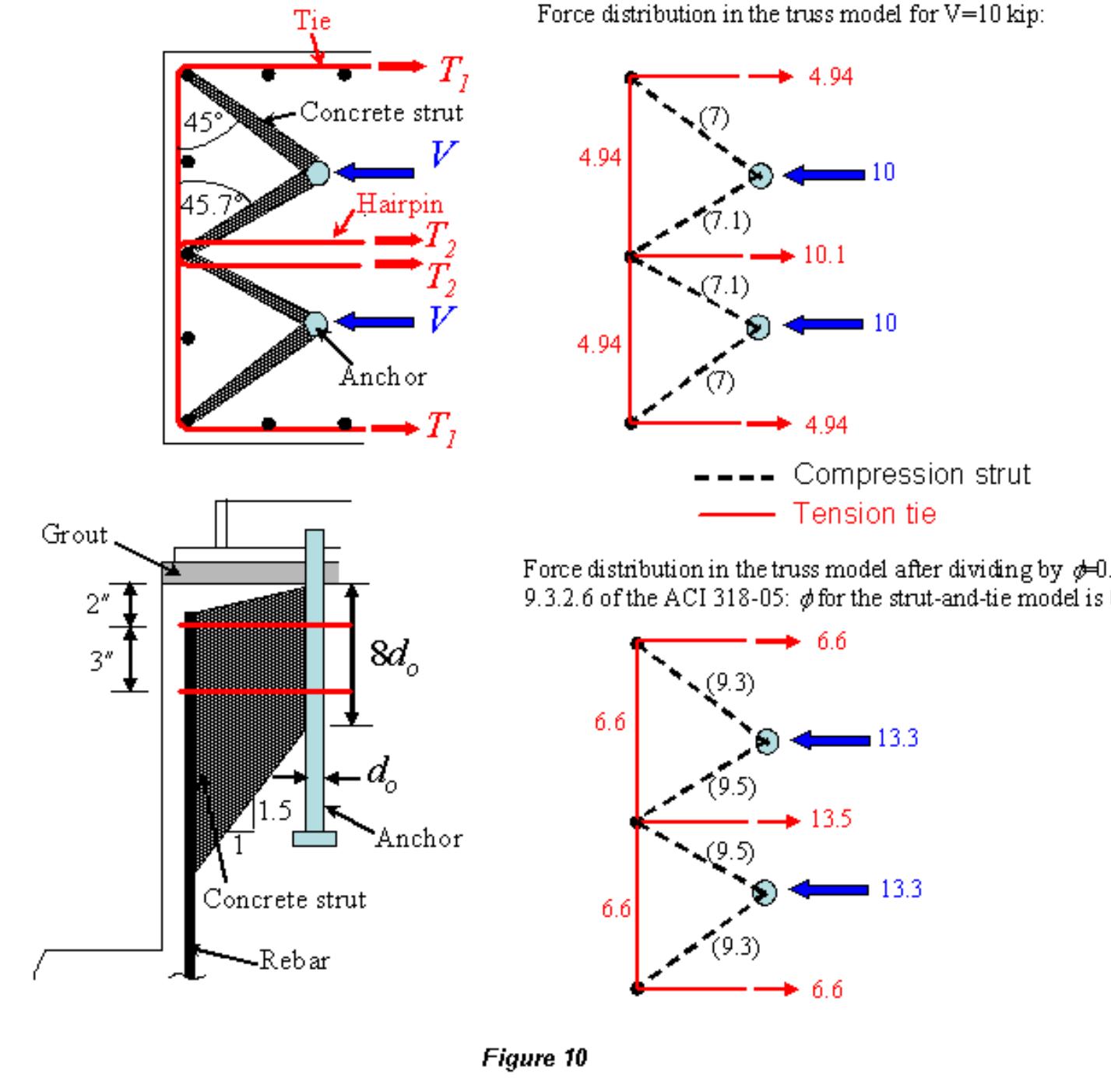 Figure 6 - Design of Anchor Reinforcement in Concrete