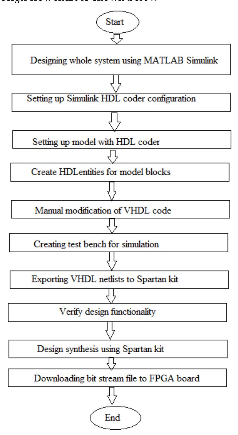 (5) design flow for matlab simulink model using spartan fpga