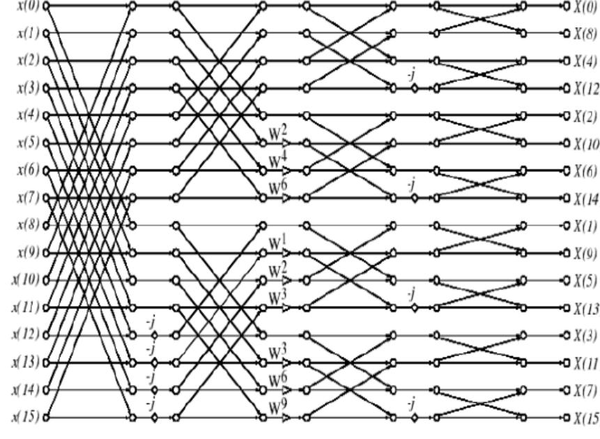 Iii. radix- 2” fft architecture mapping radix-2” dif fft