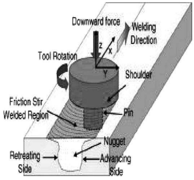 Schematic drawings of friction stir welding movement of