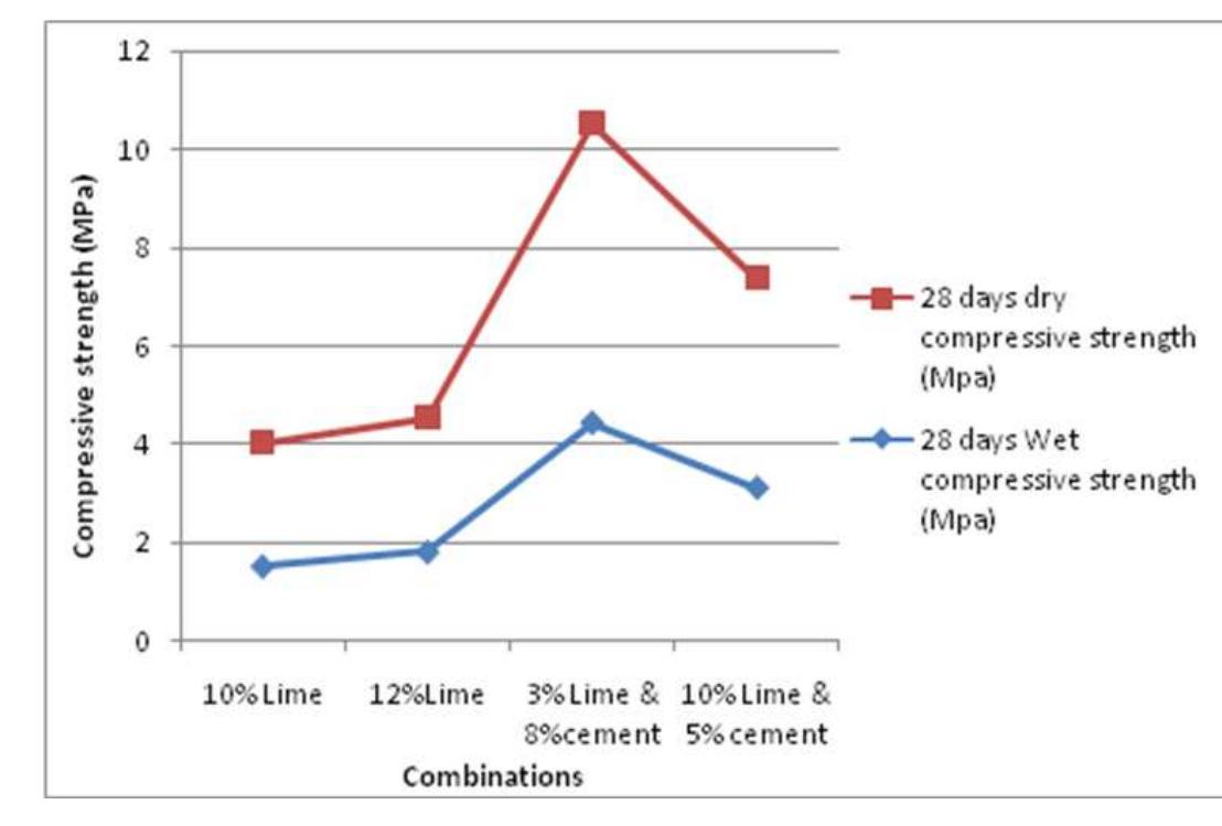 Chart 1: compressive strength comparison avg- average, comp-