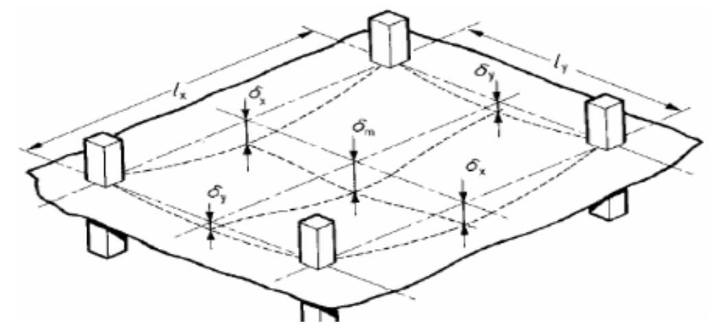 Deflection profile of flat slab behavior of flat slab and