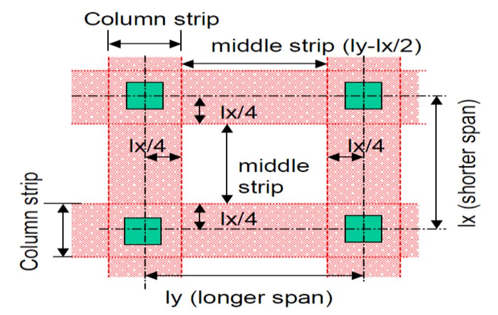 Components of flat slab (column strip, middle strip)