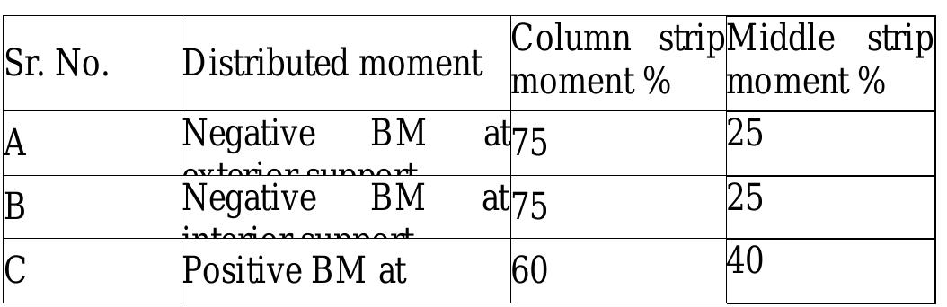 Is 456-2000[2] distribution of moments across panels for